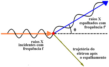 Efeito Compton. O que é o Efeito Compton? - Brasil Escola